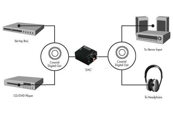 Digital to Analog Audio Converter